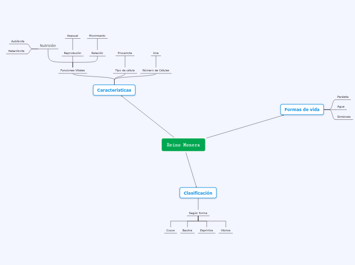 Reino Monera - Mind Map